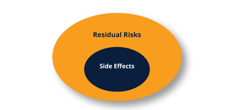 What Are Side-Effects and What Is Their Relationship to Residual Risk ...