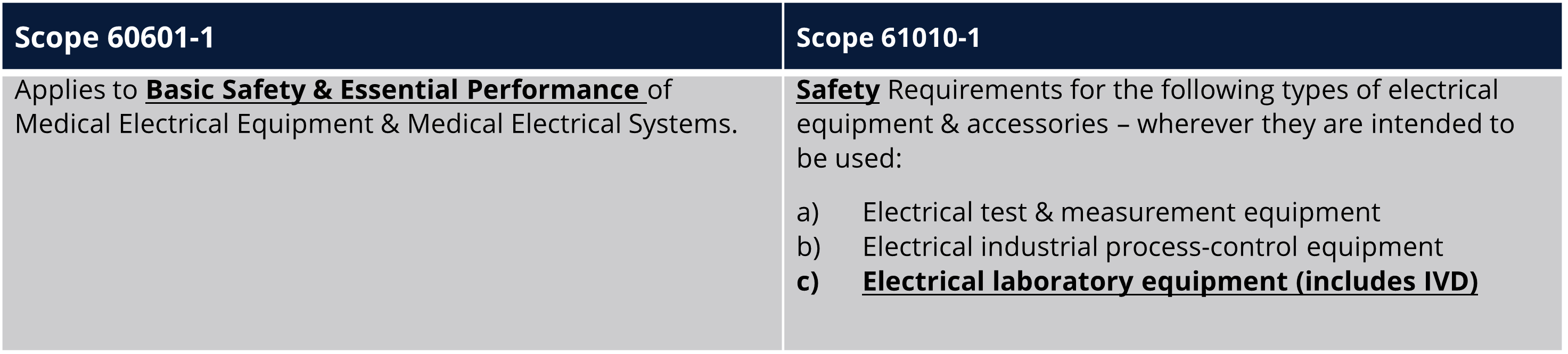 Basic Safety Standards 60601 vs. 61010-1
