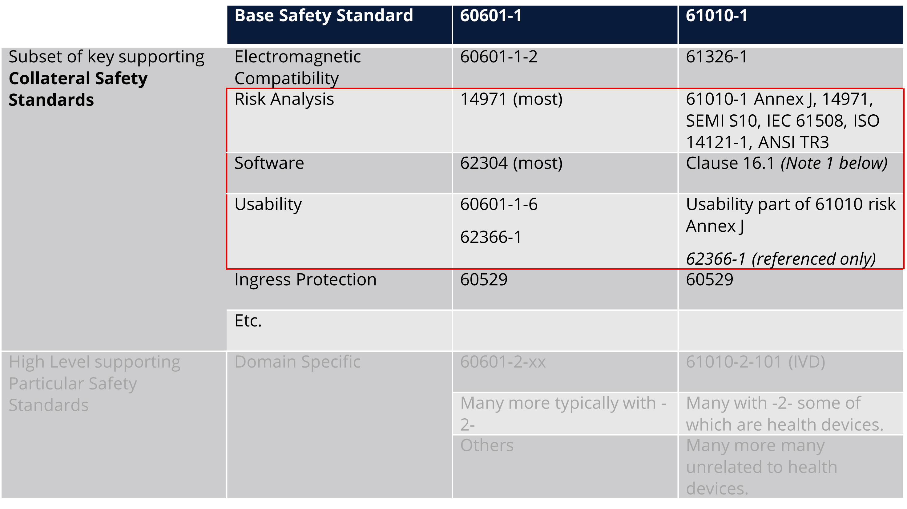Basic Safety Standards 60601 vs. 61010-1